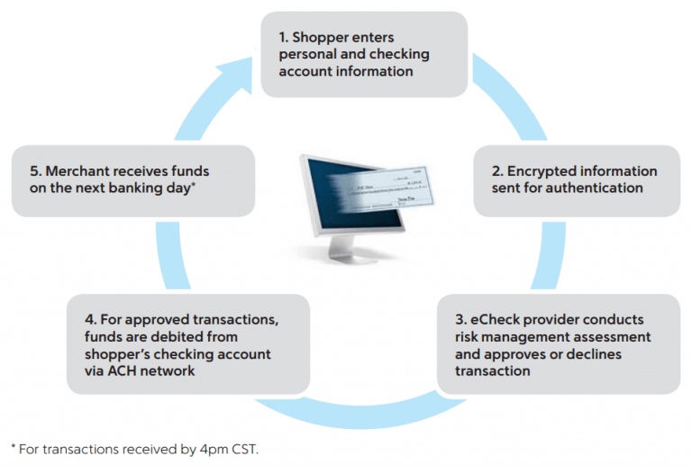 TeleCheck® Check Verification & Guarantee - Instamerchant